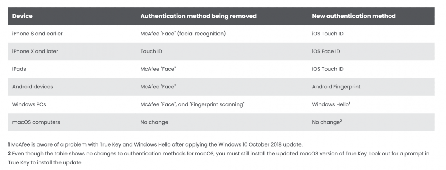 True Key — Password Manager Review 2023: Expert Rated 3.8/5 | Password ...
